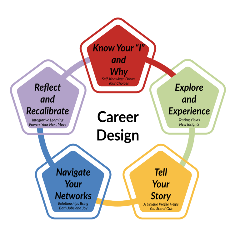 Career Design Framework | Employer Engagement and Career Design Career Design Framework | Employer Engagement and Career Design